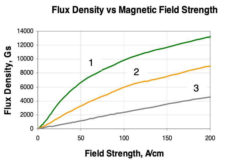 Composite Materials for Magnetic Field Control in EPM | Fluxtrol