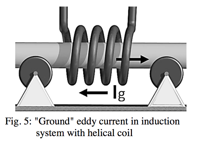 How Accurate is Computer Simulation of Induction Systems? | Fluxtrol