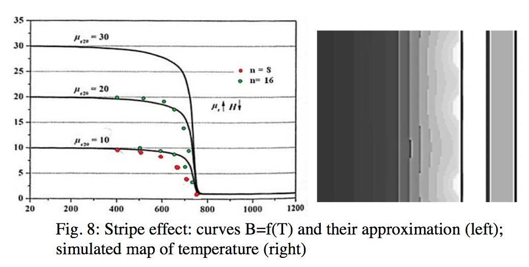 How Accurate is Computer Simulation of Induction Systems? | Fluxtrol