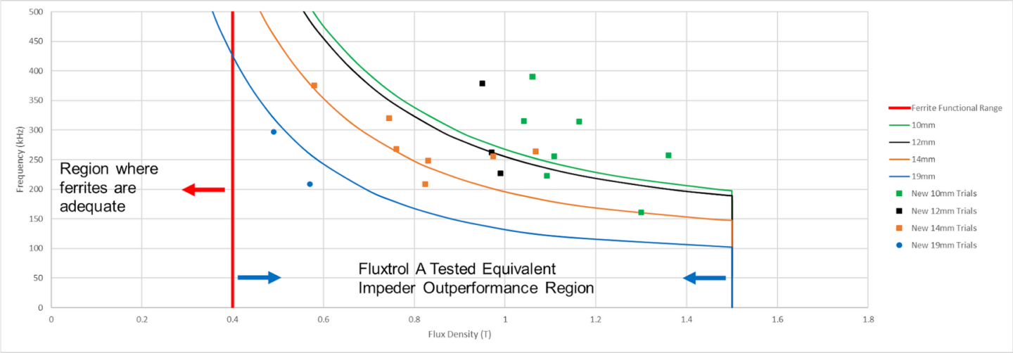 IMAT 23 Soft Magnetic Composite Impeder Geometry Optimization | Fluxtrol