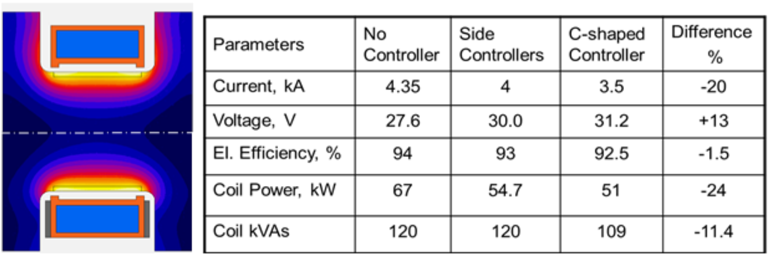 Magnetic Flux Control in Induction Installations | Fluxtrol