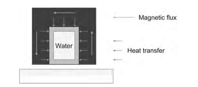 Magnetic flux Controllers in Induction Heating and Melting | Fluxtrol