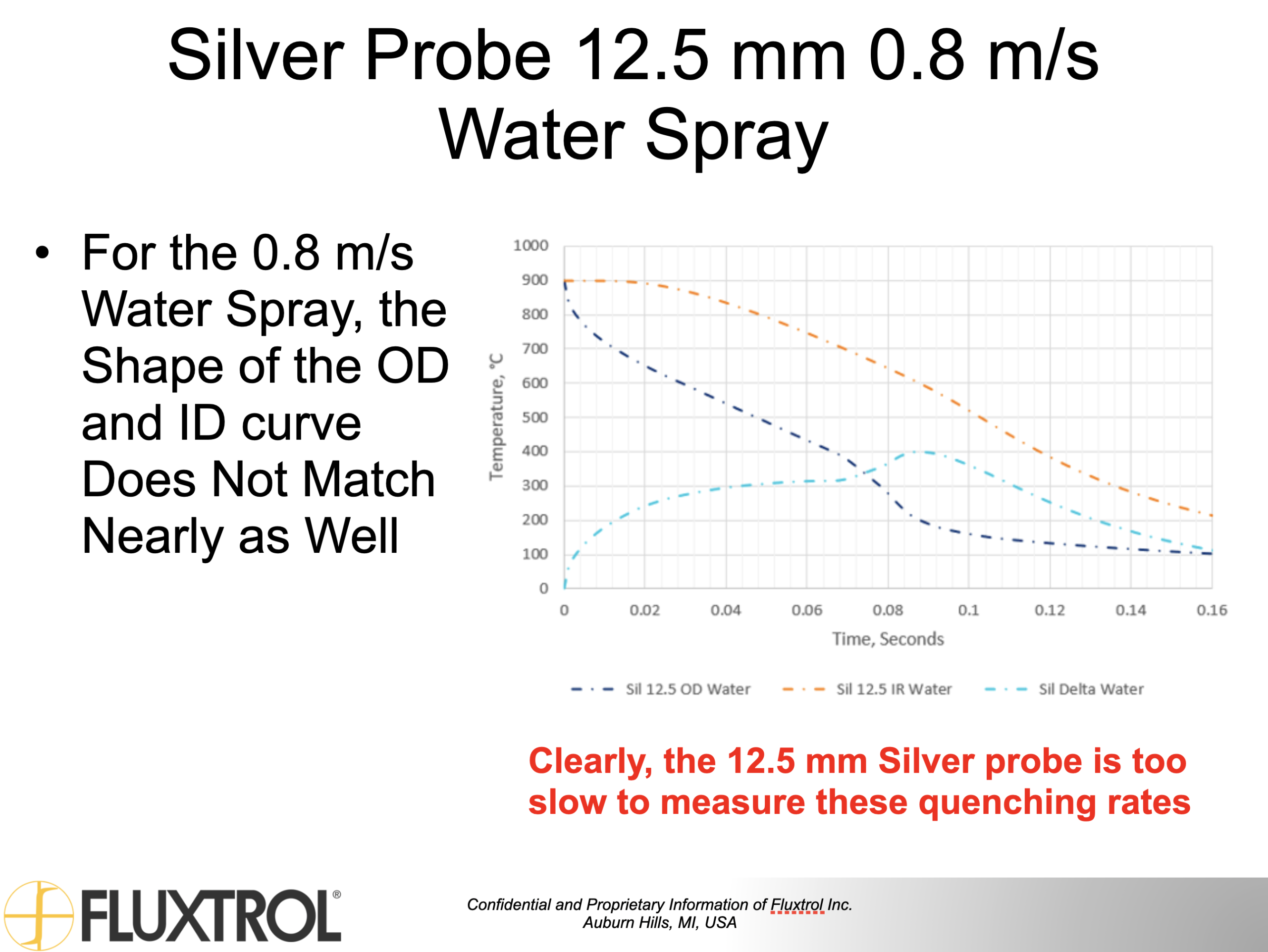 Limitations of Standard Probes for the Measurement of Spray Quenching ...