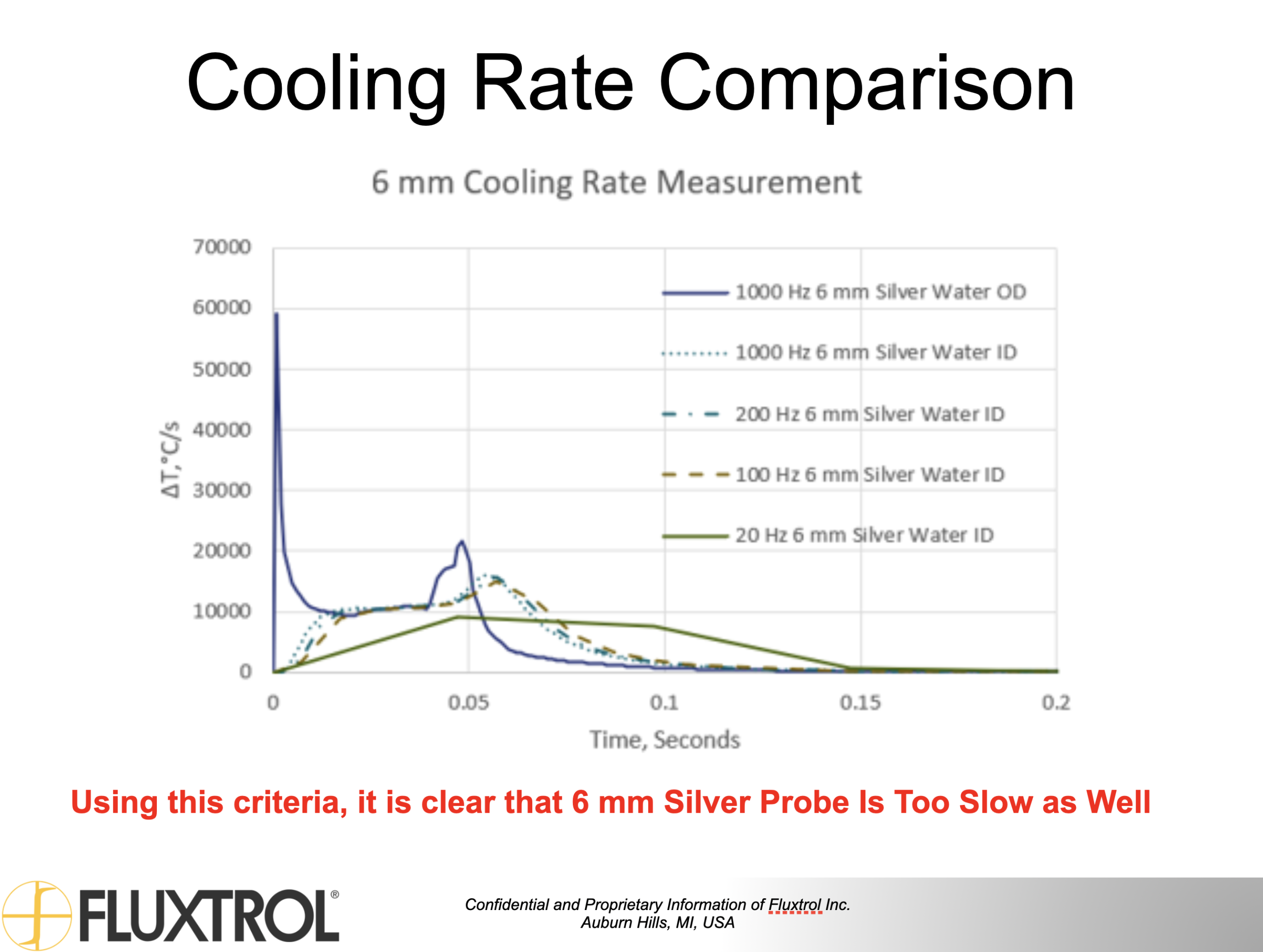 Limitations of Standard Probes for the Measurement of Spray Quenching ...
